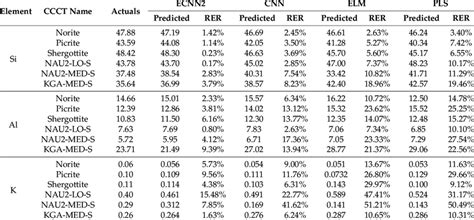 Partial Predicted Results Obtained With Ecnn Cnn Pls And Elm Download Scientific Diagram