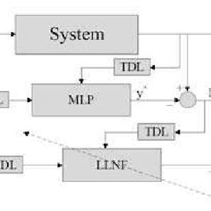 Error Model Training Scheme Using LLNF Model Download Scientific Diagram