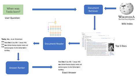 Eddie A Knowledge Backed Question Answering Agent — Part 1