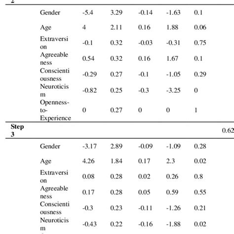 Hierarchical Regression Analysis For Variables Predicting Attitudes