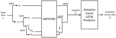 Sensor Data Prediction In Missile Flight Tests