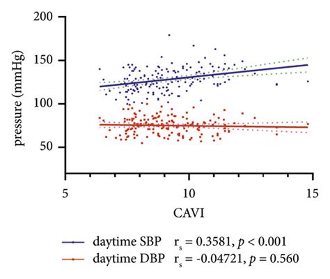 Nonparametric Spearman Correlation Analysis Between The Cavi Value And