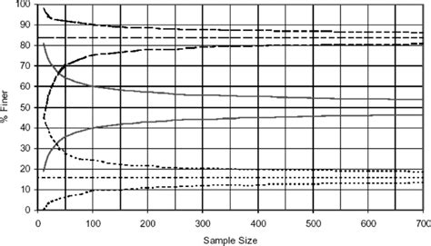 Binomial Sample Size Determination Graph For D 16 D 50 And D 84 For