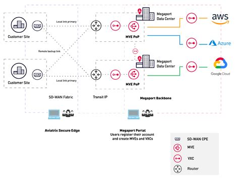 Aviatrix Secure Edge With Megaport Mve Megaport Documentation Megaport Documentation
