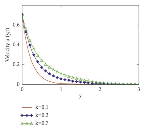 Velocity Profile For Different Values Of Porosity Parameter κ