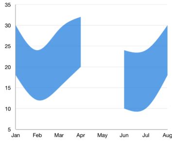 Xamarin Forms Spline Range Area Chart Graph Syncfusion