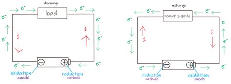 Anode Battery Design
