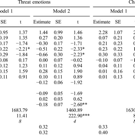 Multilevel Estimates For Models Predicting Psychological Detachment And