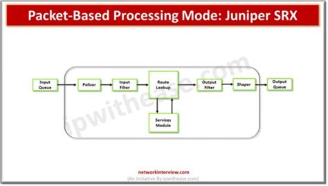 Understanding Juniper SRX Modes Network Interview