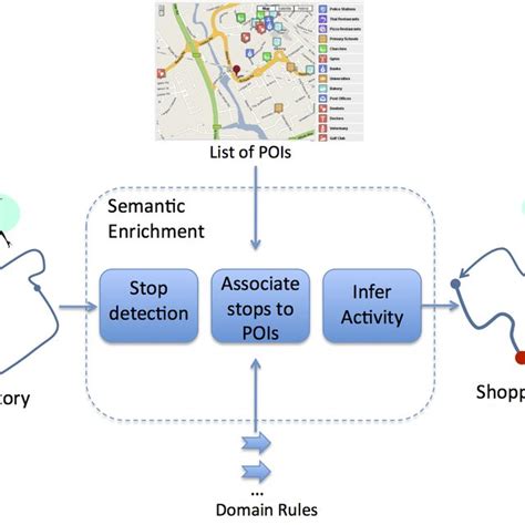 9 A Schema Of The Semantic Enrichment Process Download Scientific