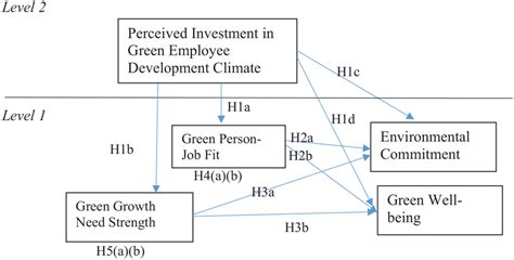 Conceptual Model And Hypotheses Download Scientific Diagram
