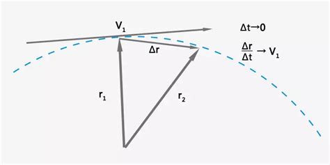Difference Between Instantaneous Speed And Instantaneous Velocity Difference Between Instantaneous Speed And Instantaneous Velocity