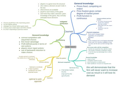 Game Theory Coggle Diagram