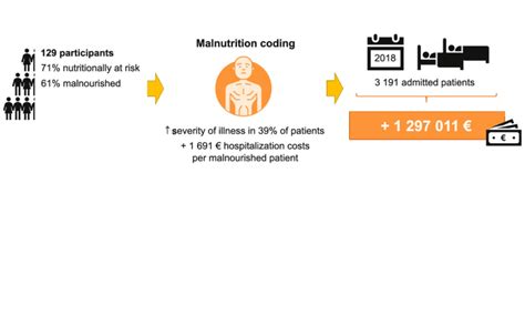 A Call For Malnutrition Diagnosis And Coding In Portugal