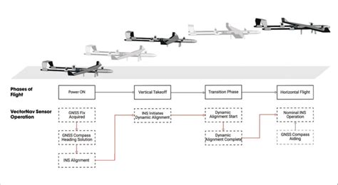 Modes Of Operation Of A Navigation System For A VTOL From Power On To Download Scientific