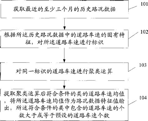 Method And Apparatus For Extracting Characteristic Value Of Road Condition Data Eureka Patsnap