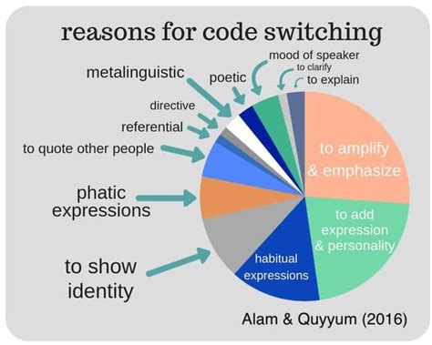 What Is Code Switching Is It An Outdated Theory Of Language Does It