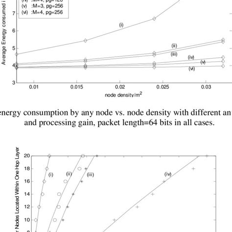 Average Energy Consumption By Any Node Vs Node Density With Different Download Scientific
