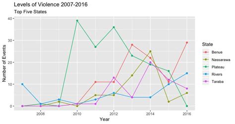 Dean Olson On Linkedin Statistics Stats Boxplot Thesis Data