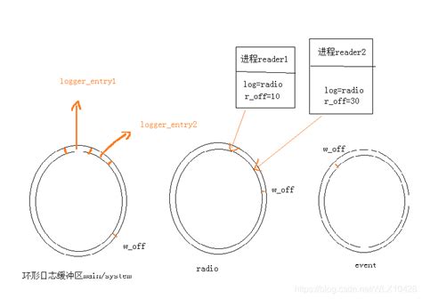 安卓进阶六：logger日志系统logger框架和logcat Csdn博客