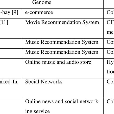 Types Of Recommender Systems Fig 2 Content Based Approach Download