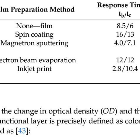 Comparison Of Electrochromic Ec Materials Film Preparation Methods Download Scientific