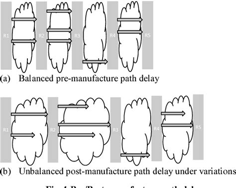 Figure 1 From In Situ Timing Monitoring Methods For Variation Resilient Designs Semantic Scholar