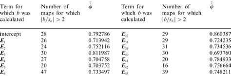 Summary Of Individual Spatial Filtering Results For 100 Mcmc Markov