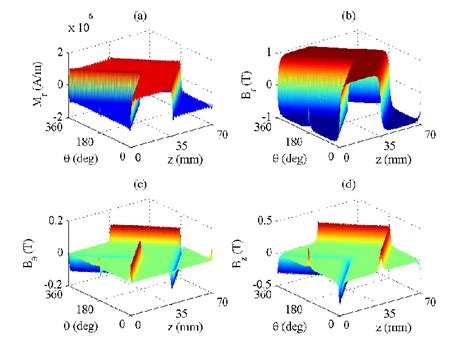 A Magnetization Profile For Triangular Skewing And Flux Density In