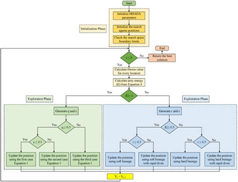 Sensors Free Full Text A Novel Hybrid Harris Hawk Arithmetic Optimization Algorithm For
