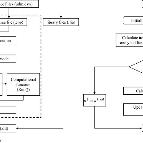 Flow Chart Of Numerical Implementation A Compilation Process Of