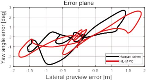 Figure 13 From Development Of A Human Like Model Predictive Path