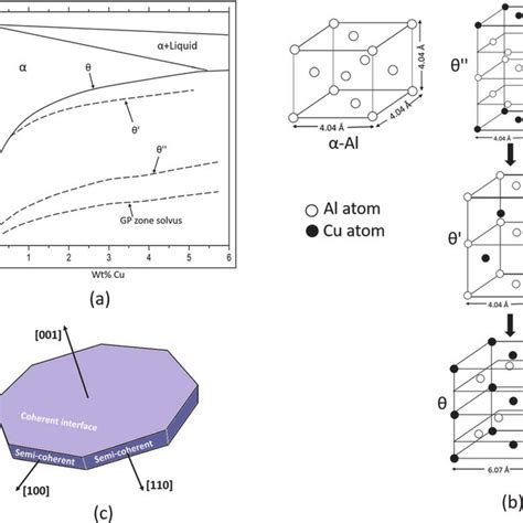Schematics Showing A Section Of Al Cu Binary Phase Diagram B Download Scientific Diagram