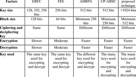 Key Sizes For Equivalent Security Levels In Bits Download