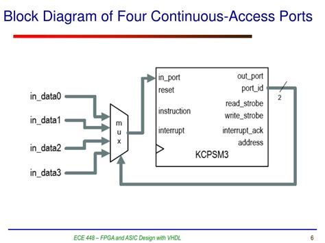 Ppt Lecture 13 Picoblaze Io And Interrupt Interface Powerpoint