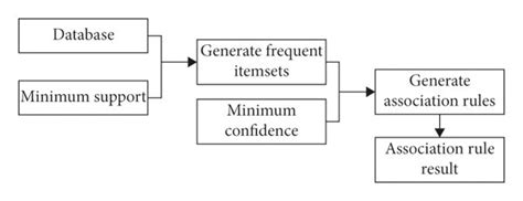 Basic Structure Of The Association Rules Download Scientific Diagram