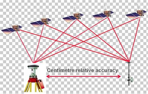 GPS Navigation Systems Differential GPS Global Positioning System Real Time Kinematic Surveyor