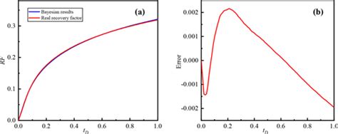 Robust Method For Reservoir Simulation History Matching Using Bayesian
