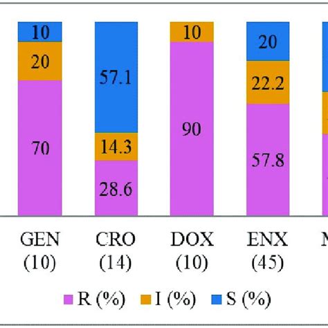 Antibiotic Susceptibility Pattern From Staphylococcus Pseudintermedius Download Scientific