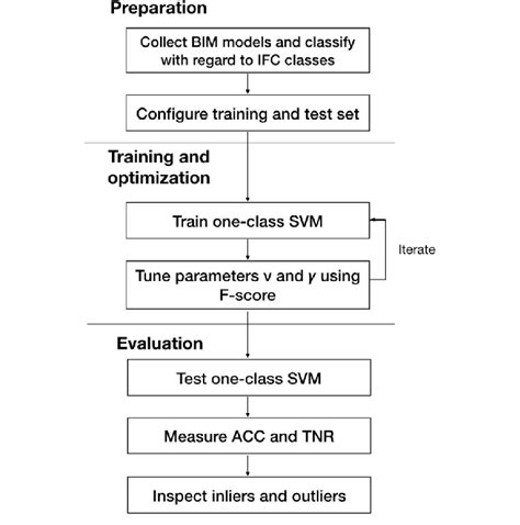 The Process Of Novelty Detection Implementation Download Scientific Diagram