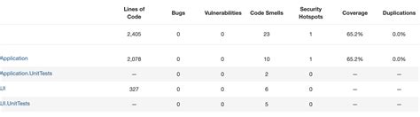 sonarqube analysis multiple unit tests sonarqube server