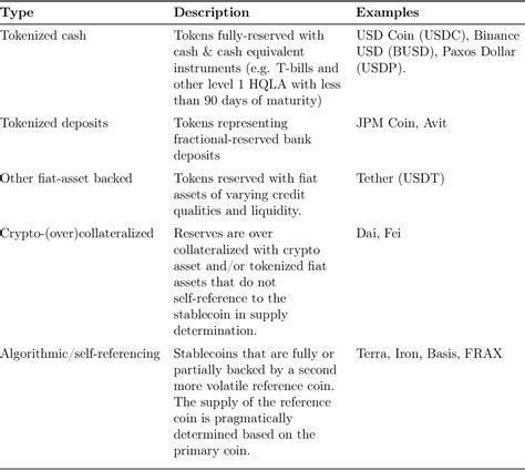 Table 1 From Macro Prudential Considerations For Tokenized Cash ∗