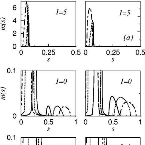 Spectral Density Function Plotted Against S For Several Values Of