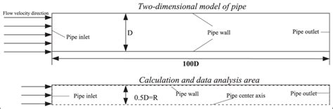 Two Dimensional Model And Numerical Analysis Area Of Pipe Download Scientific Diagram