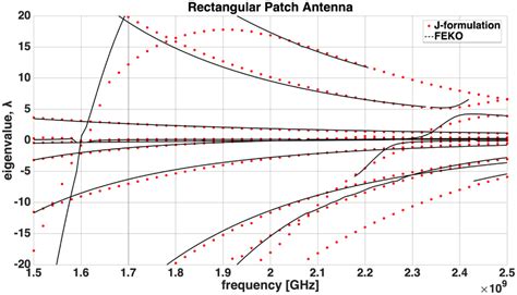 Rectangular Metallic Patch Antenna Printed On A Grounded Dielectric