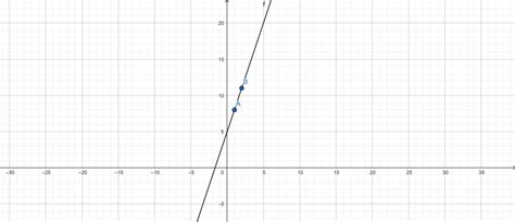Gráfica Para Los Siguientes Valores De Ordenada Al Origen B Pendiente M
