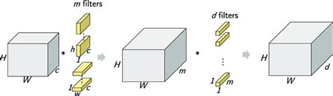 3 learning a spatial basis for filters learning a linear combination