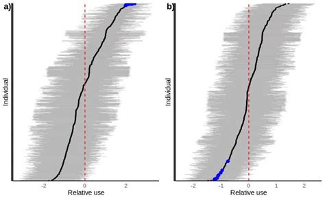 Estimate Of The Relative Use Ie Deviation From Mean Use For Each