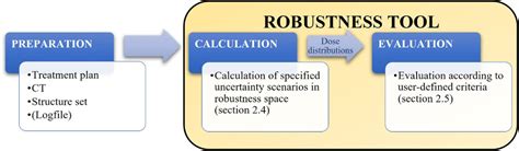 Development Of A Monte Carlo Based Robustness Calculation And Evaluation Tool Loebner 2022
