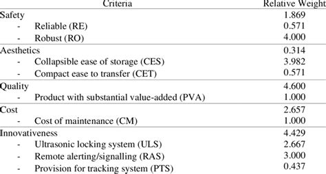 Relative Weights Of Main And Sub Criteria Download Scientific Diagram